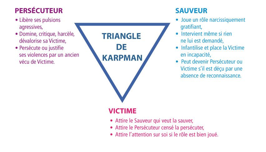 Sortir du Triangle dramatique